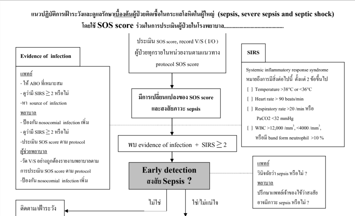 SOS protocol การดูแลเบื้องต้นผู้ป่วย sepsis ในโรงพยาบาลจังหวัดหรือ ...